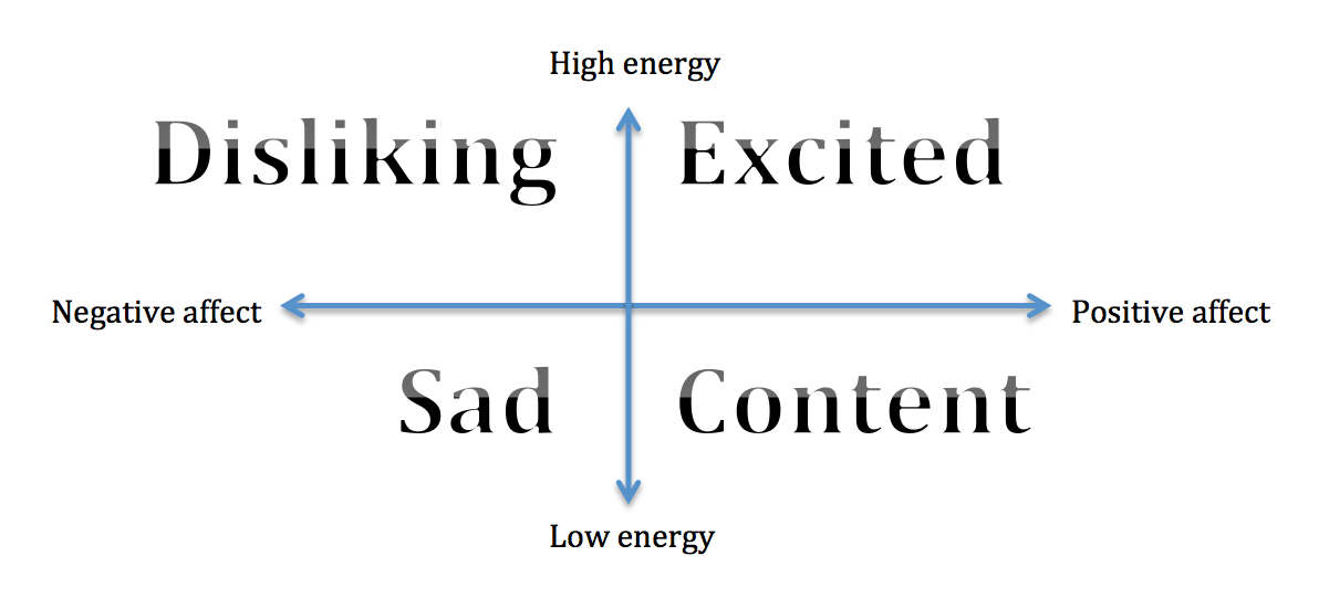 Emotional qualia are mediated by somatic responses | Compass Rose